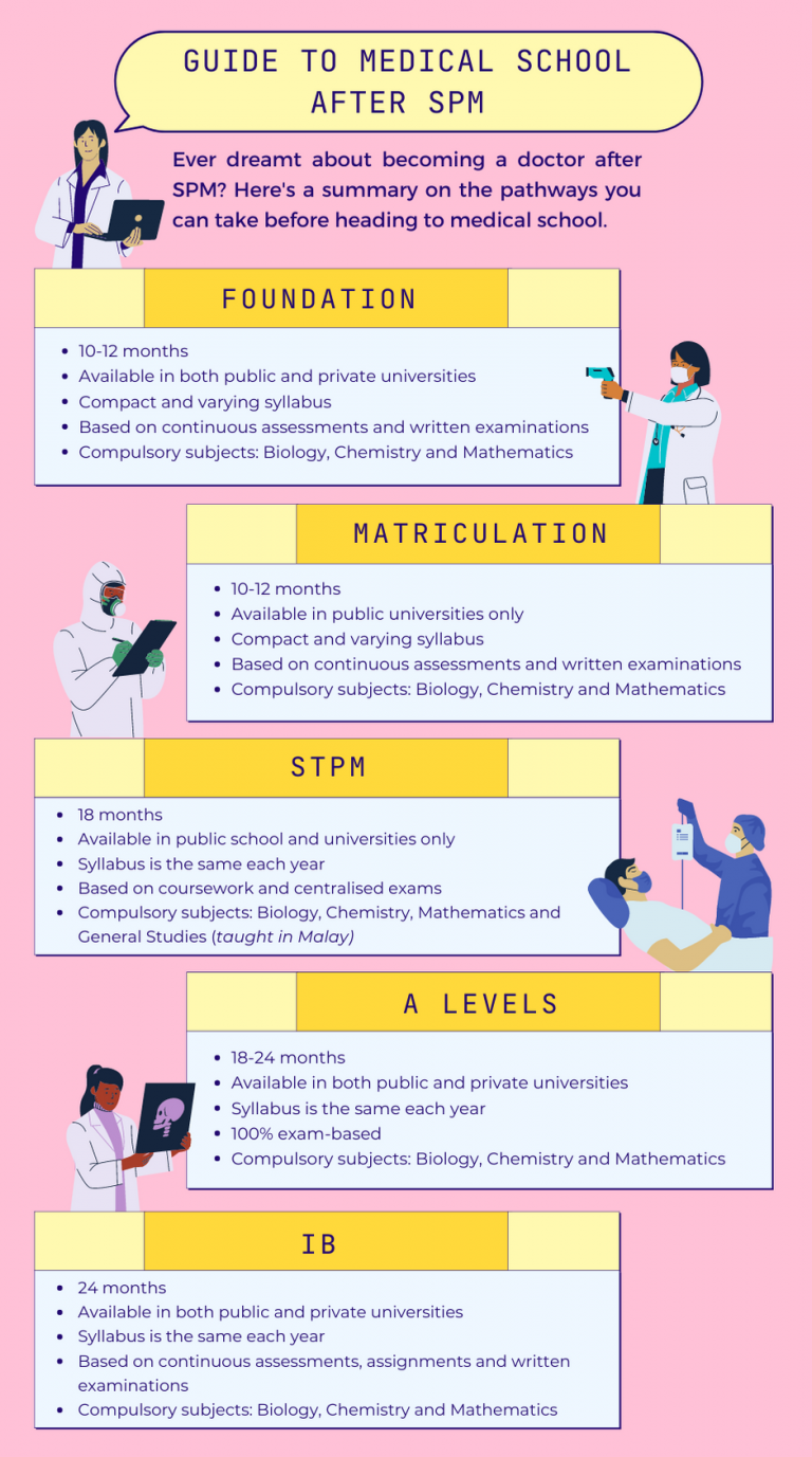 Ultimate Guide to Medical School After SPM - Cemerlang